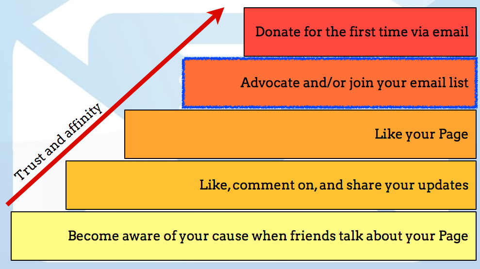 The Facebook Ladder of Engagement | Mightycause Foundation
